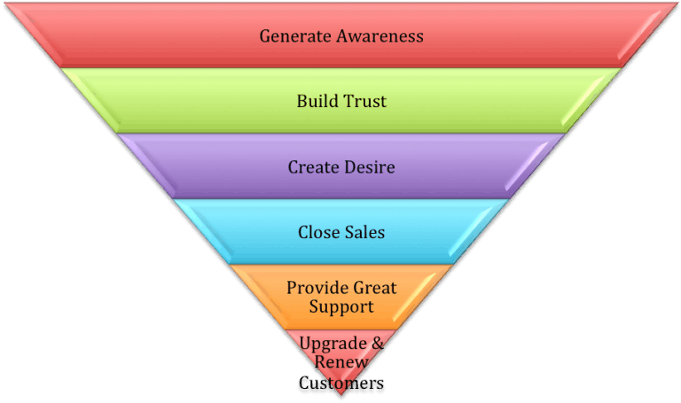 Strategic Content Planning with the Marketing Funnel - Lakes Digital